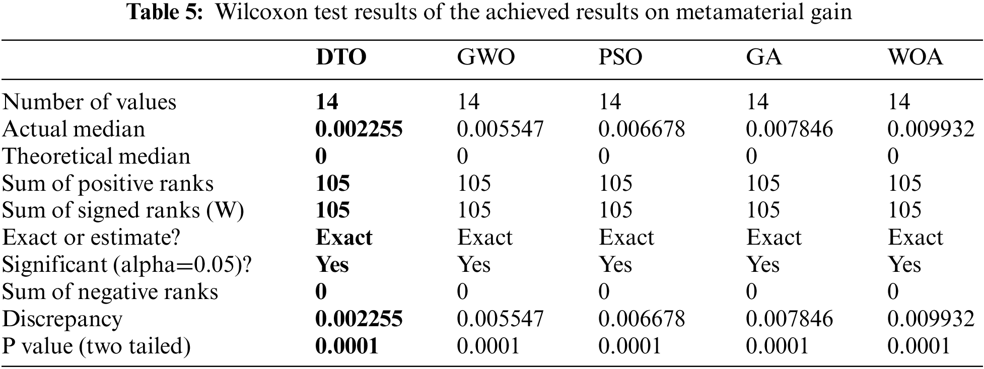 Optimized Weighted Ensemble Using Dipper Throated Optimization Algorithm in Metamaterial Antenna