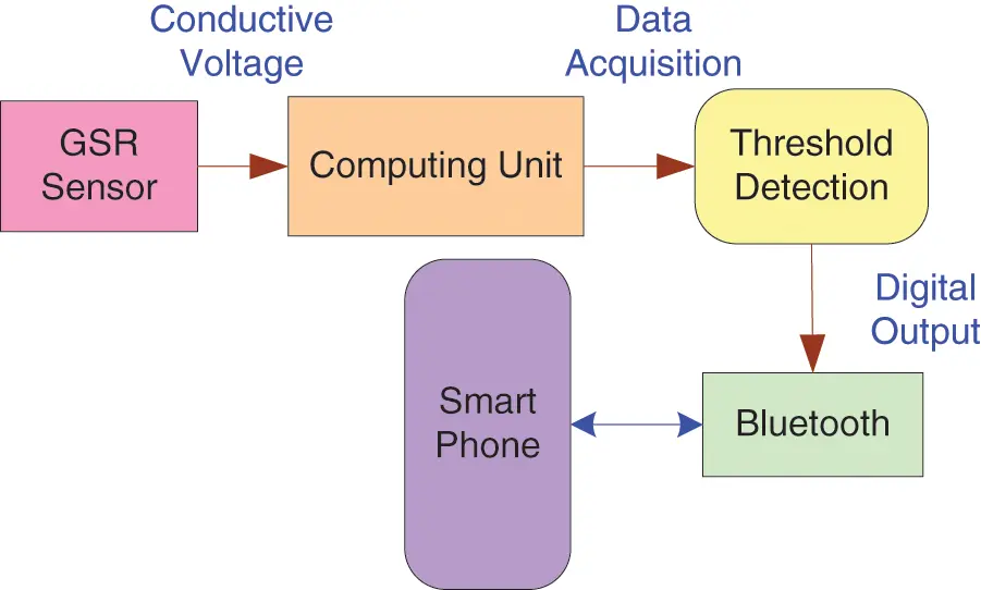 CMC | Free Full-Text | Stress Detector Supported Galvanic Skin Response ...