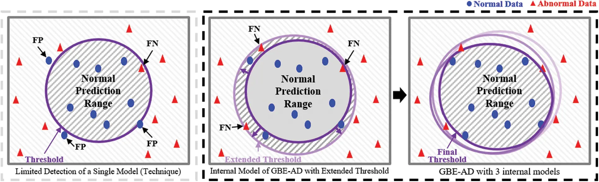 CMC | Free Full-Text | GRU-based Buzzer Ensemble for Abnormal Detection in Industrial Control ...