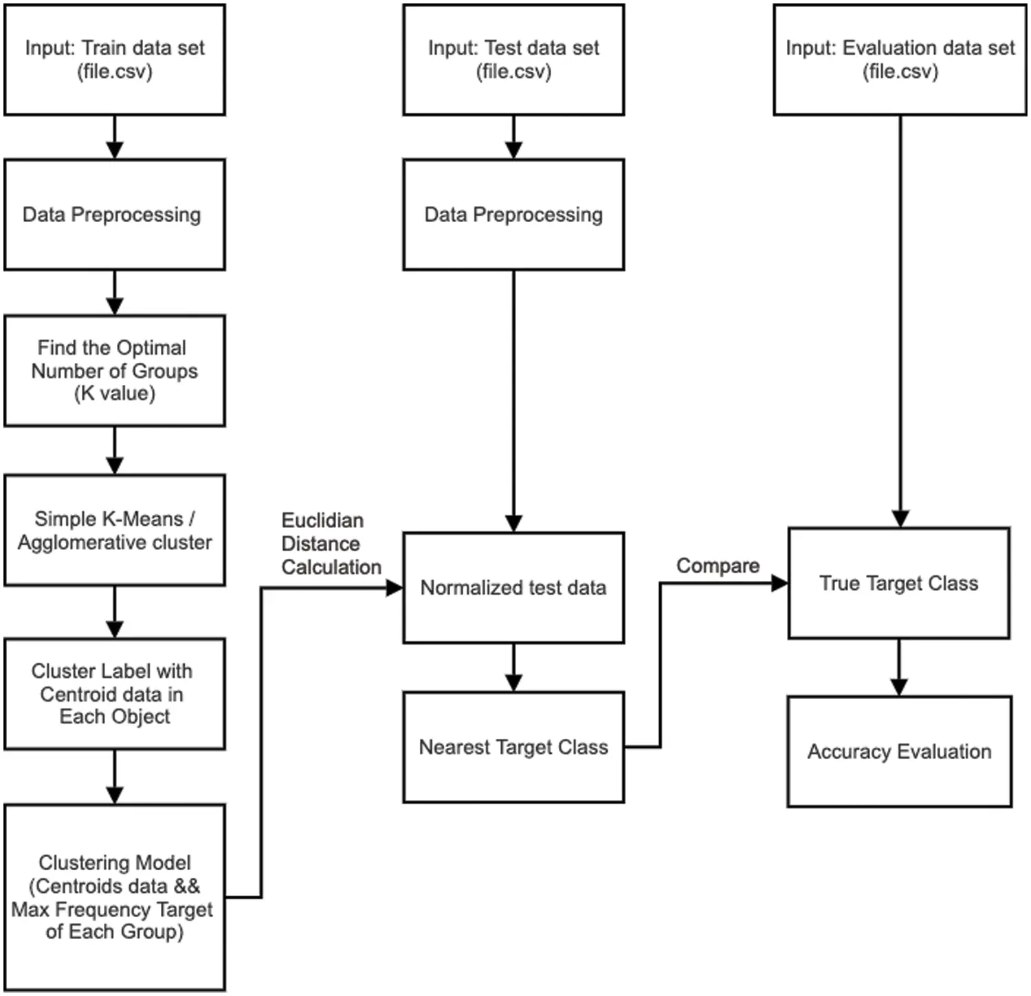 CMC | Free Full-Text | Profiling Astronomical Objects Using Unsupervised Learning Approach