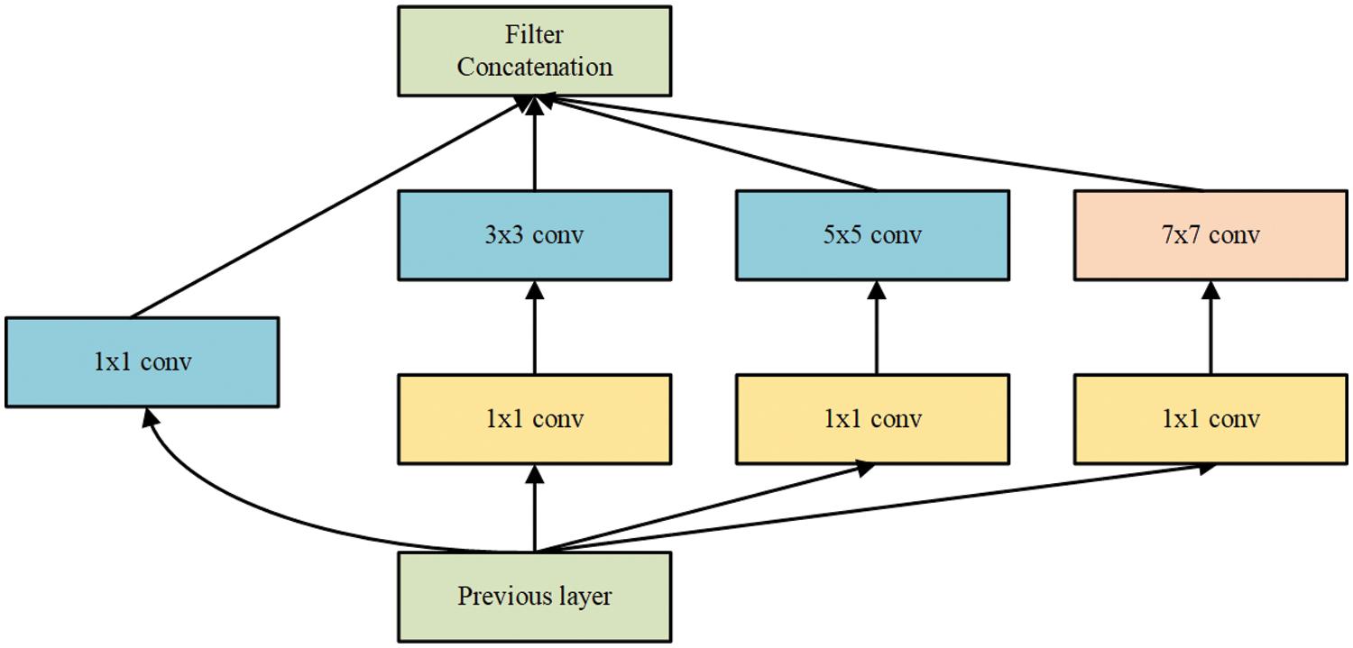CMC | Free Full-Text | Lightweight Multi-scale Convolutional Neural ...