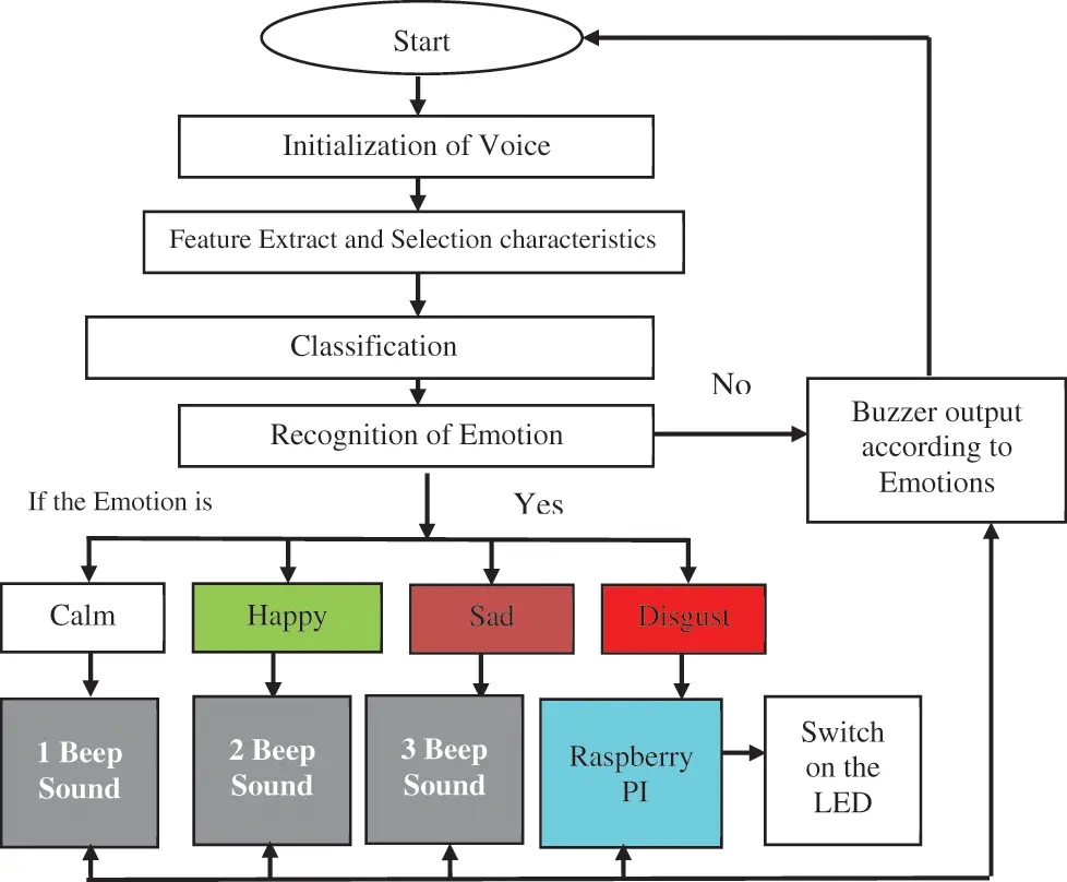 CMC | Free Full-Text | Multilayer Neural Network Based Speech Emotion ...