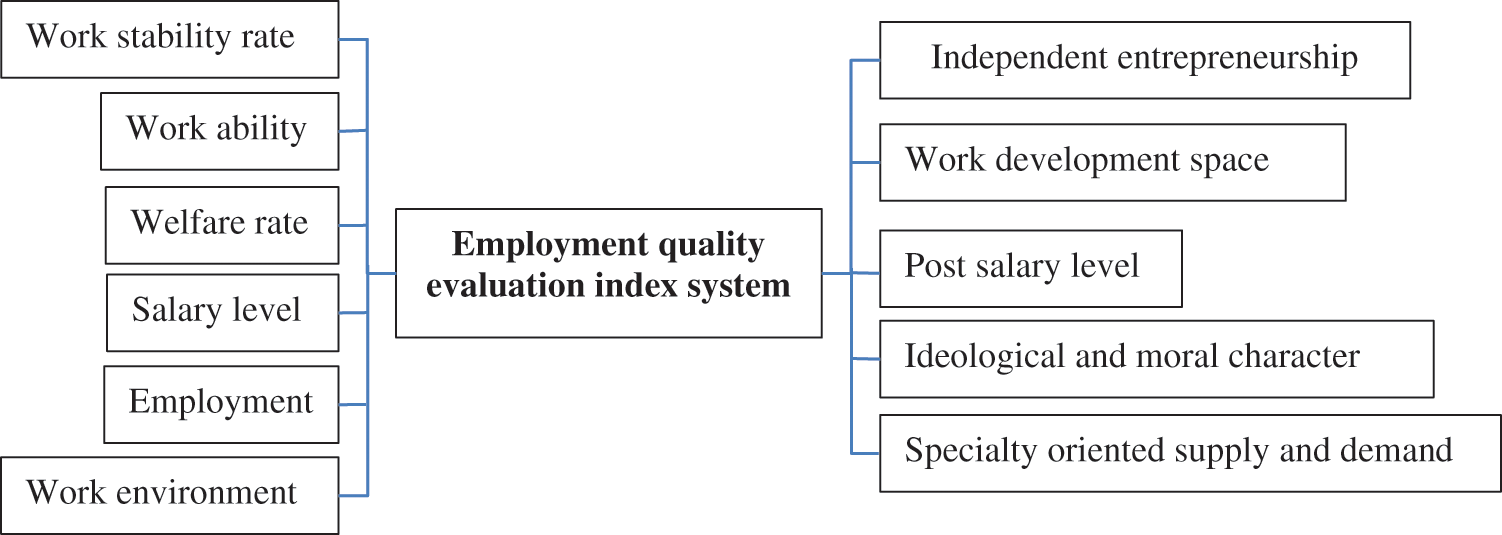 CMC | Free Full-Text | Employment Quality Evaluation Model Based on Hybrid Intelligent Algorithm