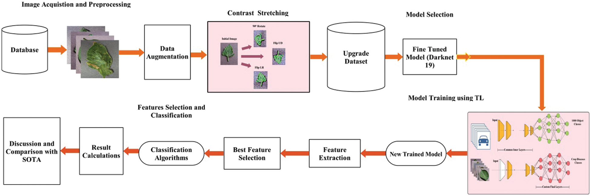 CMC | Free Full-Text | Crops Leaf Diseases Recognition: A Framework of ...