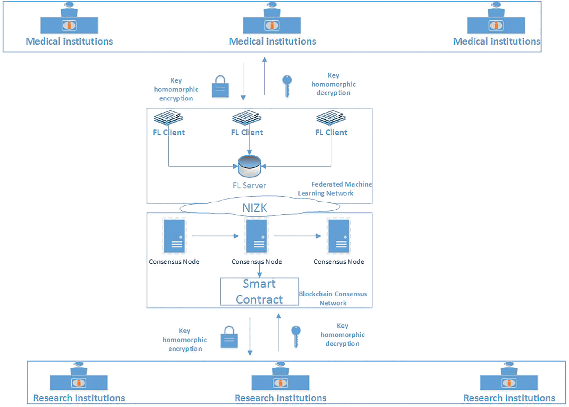 CMC | Free Full-Text | Privacy Data Management Mechanism Based on Blockchain and Federated Learning