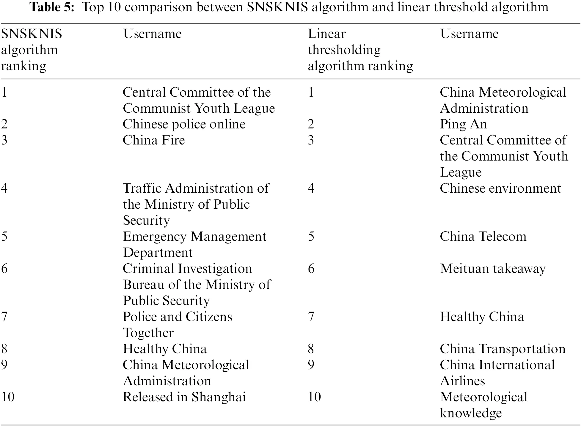 CMC | Free Full-Text | Improved Key Node Recognition Method of Social Network Based on PageRank ...