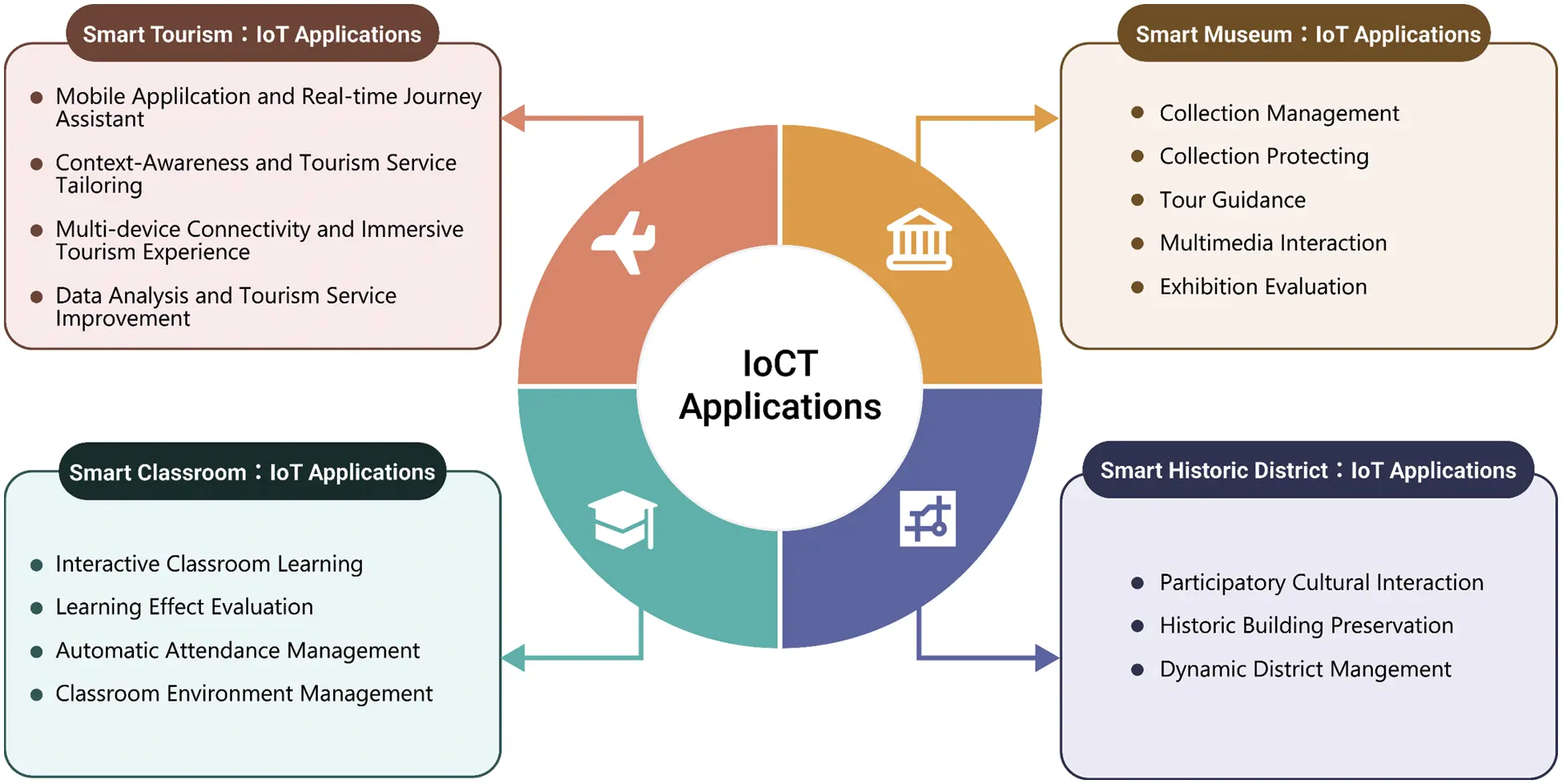 CMC | Free Full-Text | Internet of Cultural Things: Current Research ...