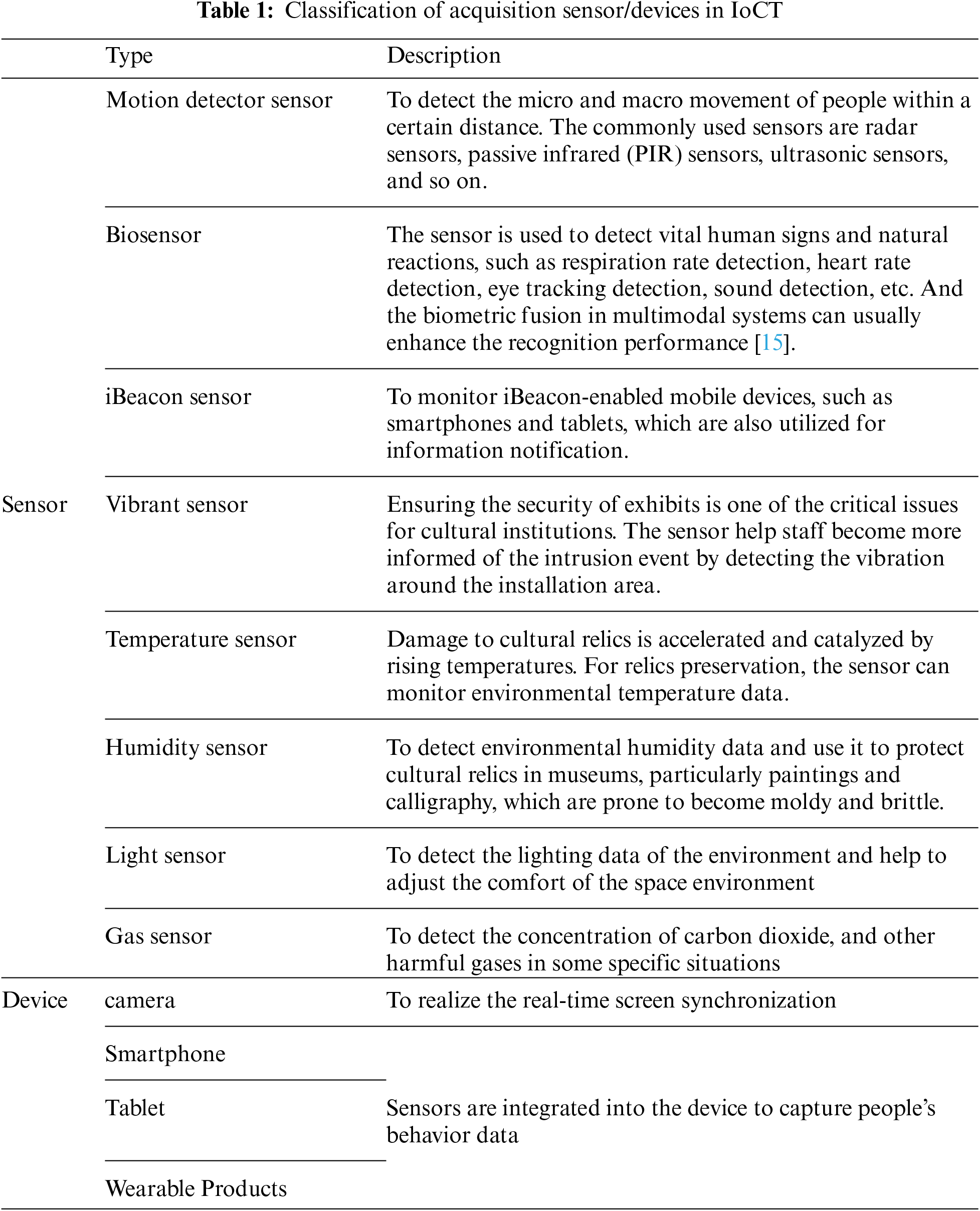 CMC | Free Full-Text | Internet of Cultural Things: Current Research ...