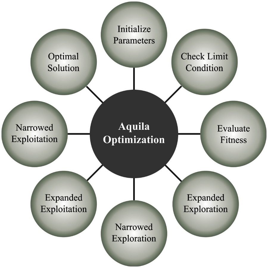CMC | Free Full-Text | Intelligent Aquila Optimization Algorithm-Based Node Localization Scheme ...