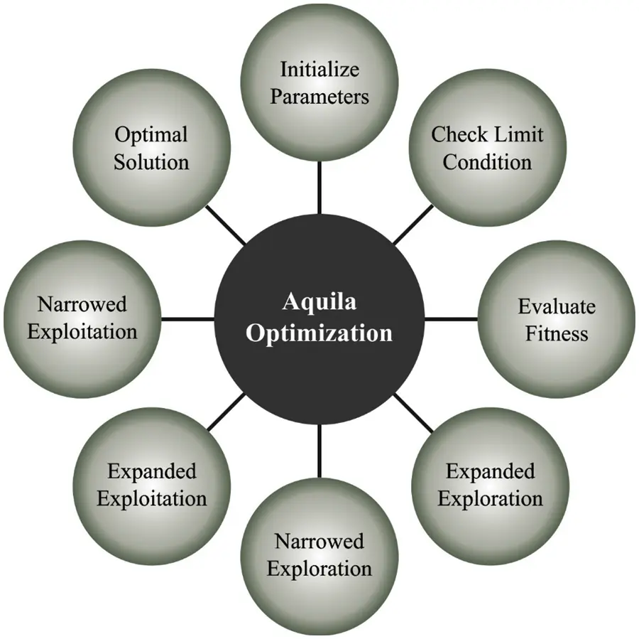 CMC | Free Full-Text | Intelligent Aquila Optimization Algorithm-Based Node Localization Scheme ...