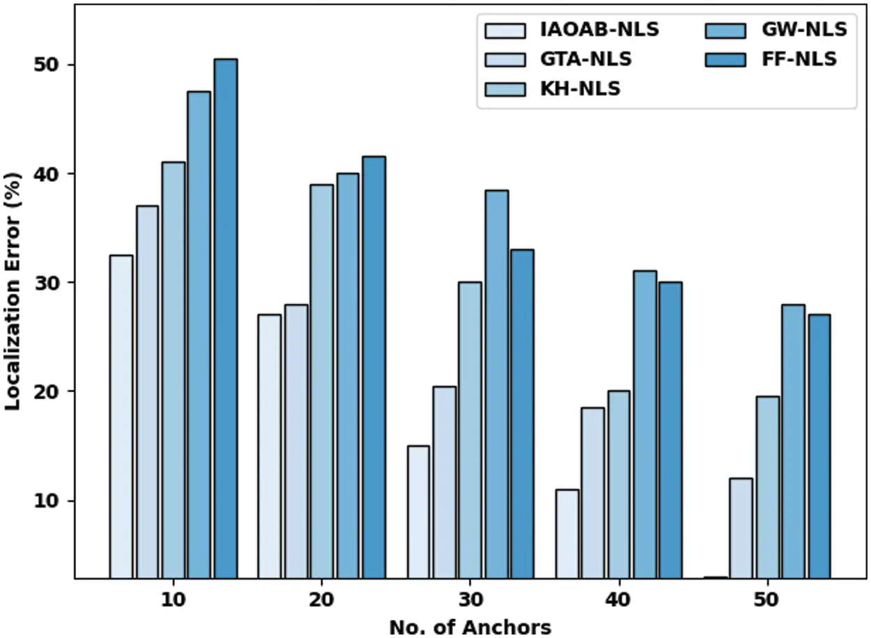 CMC | Free Full-Text | Intelligent Aquila Optimization Algorithm-Based Node Localization Scheme ...