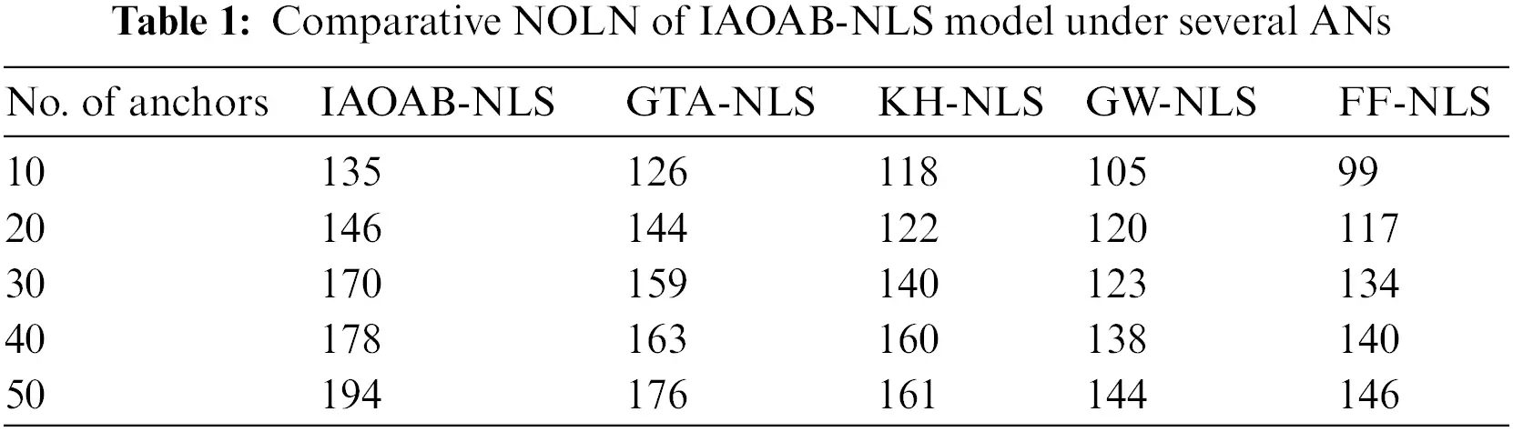 CMC | Free Full-Text | Intelligent Aquila Optimization Algorithm-Based Node Localization Scheme ...
