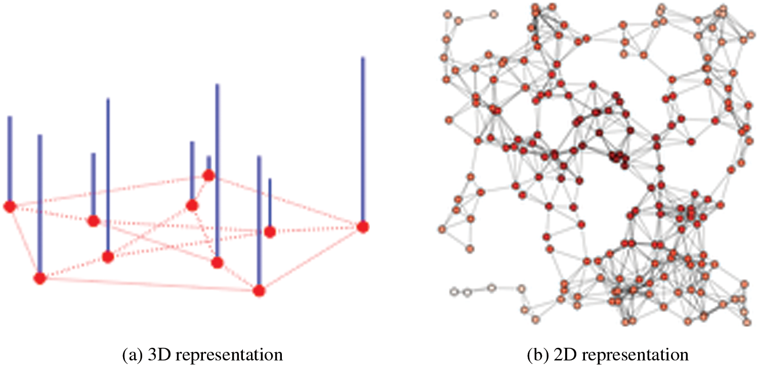 CMC | Free Full-Text | Big Data Analytics Using Graph Signal Processing