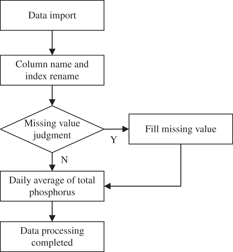 CMC | Free Full-Text | Application of Time Serial Model in Water ...