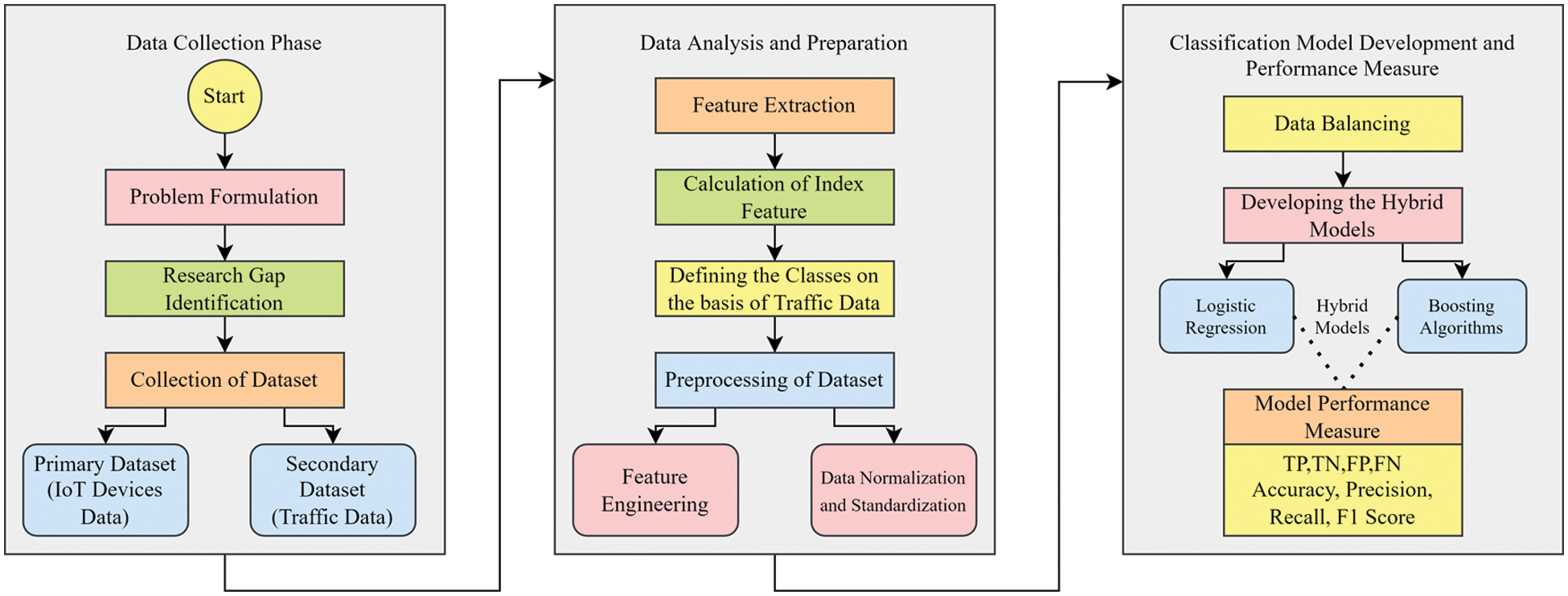 CMC | Free Full-Text | Smart Home IoT Privacy and Security Preservation via Machine Learning ...
