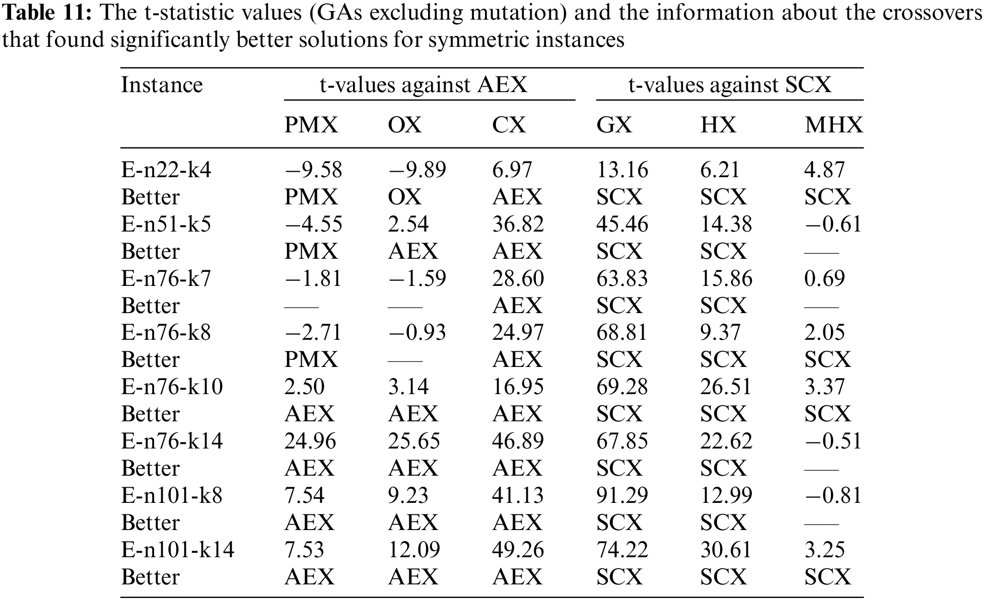 CMC | Free Full-Text | Genetic Crossover Operators for the Capacitated Vehicle Routing Problem