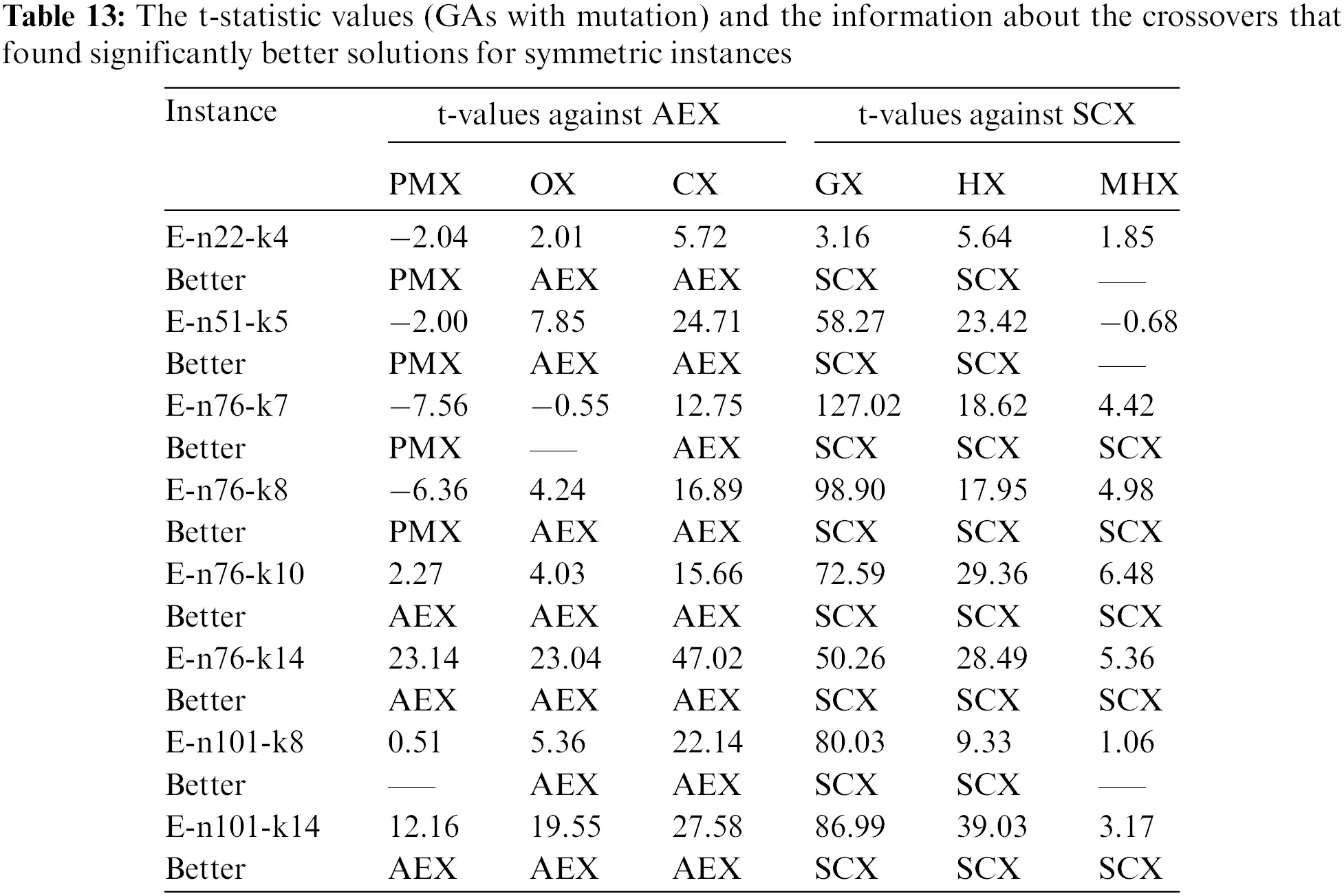 CMC | Free Full-Text | Genetic Crossover Operators for the Capacitated Vehicle Routing Problem