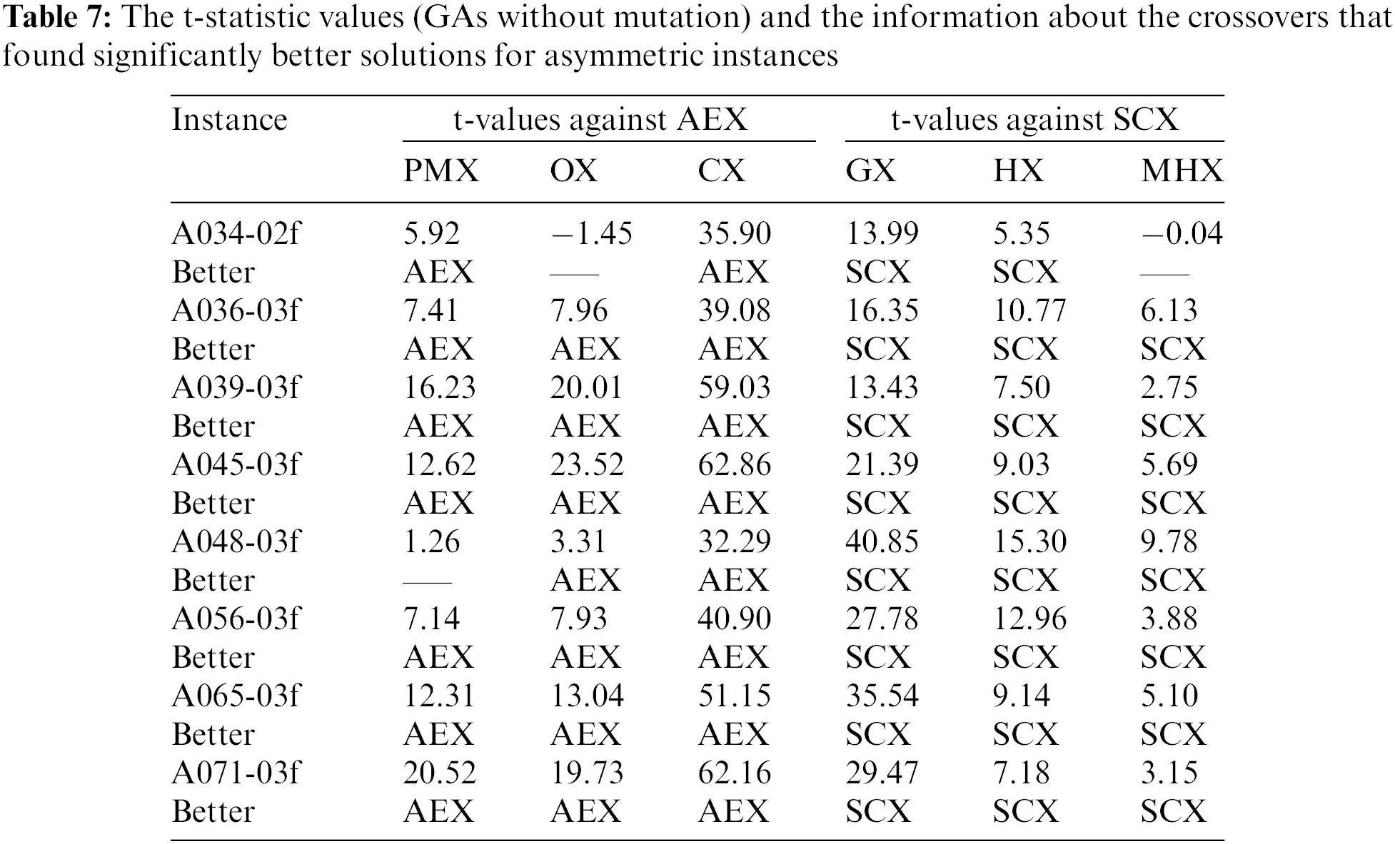 CMC | Free Full-Text | Genetic Crossover Operators for the Capacitated Vehicle Routing Problem