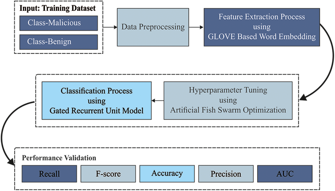 Computers, Materials & Continua | Malicious URL Classification Using Artificial Fish Swarm ...