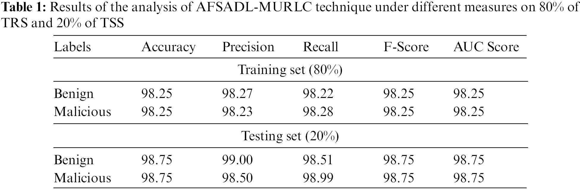CMC | Free Full-Text | Malicious URL Classification Using Artificial Fish Swarm Optimization and ...