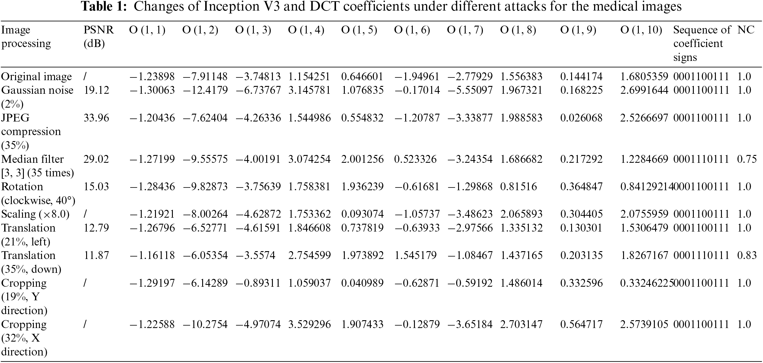 CMC | Free Full-Text | A Multi-Watermarking Algorithm for Medical Images Using Inception V3 and DCT