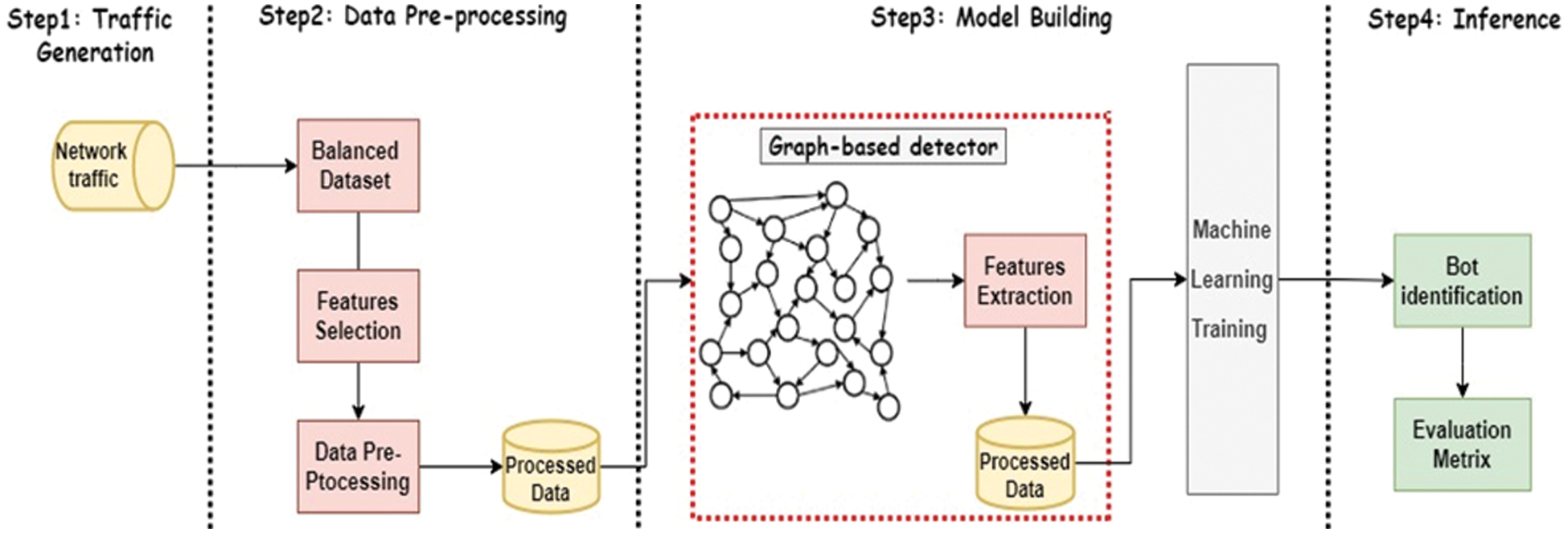 Cmc Free Full Text Botsward Centrality Measures For Graph Based Bot Detection Using Machine