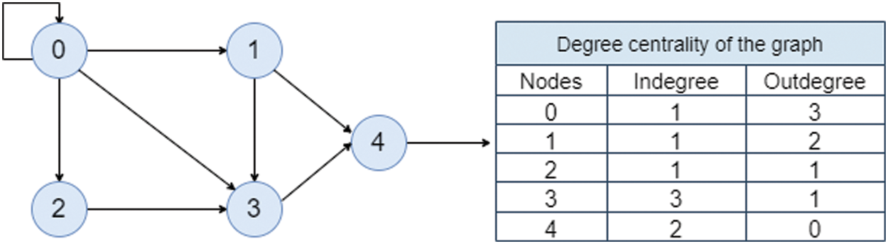 Cmc Free Full Text Botsward Centrality Measures For Graph Based Bot Detection Using Machine