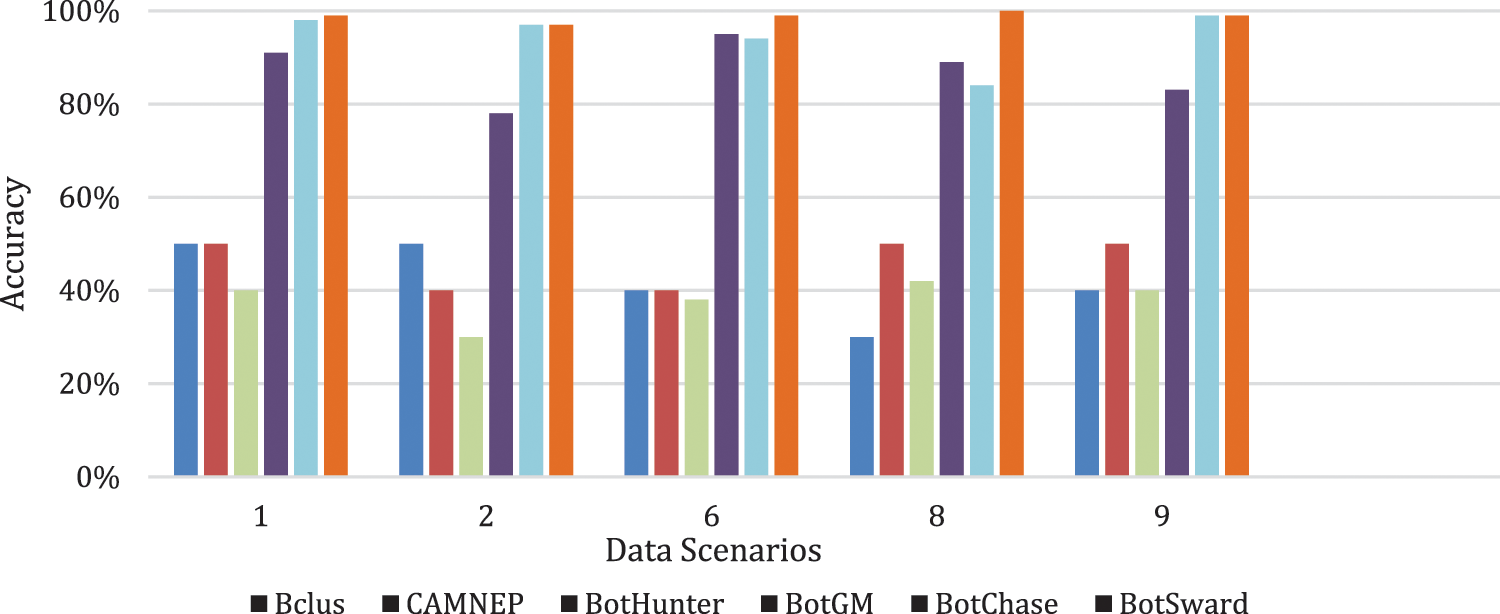 Cmc Free Full Text Botsward Centrality Measures For Graph Based Bot Detection Using Machine