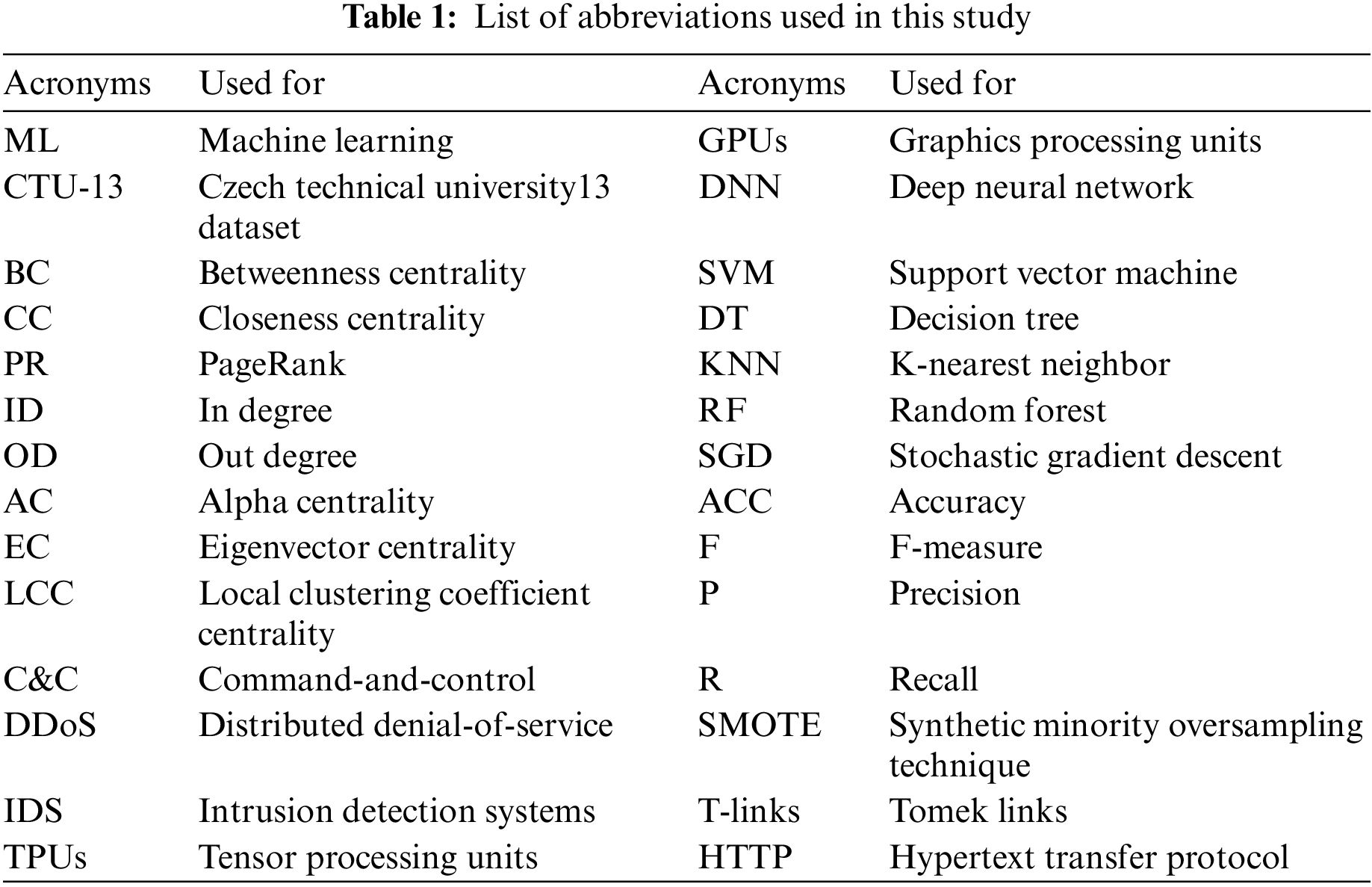 Cmc Free Full Text Botsward Centrality Measures For Graph Based Bot Detection Using Machine