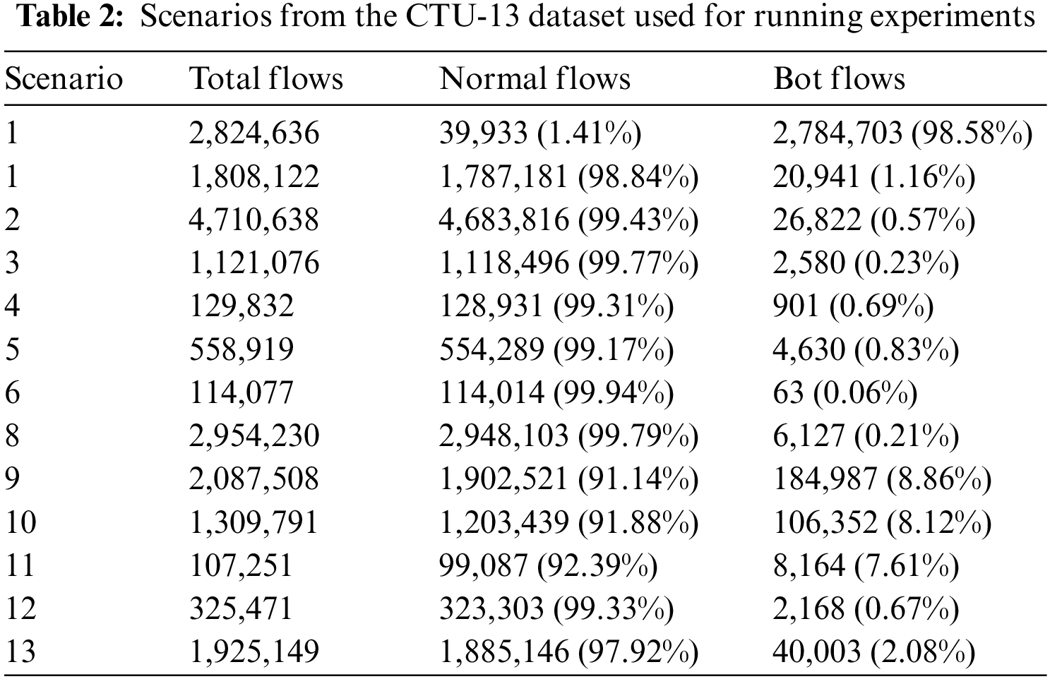 Cmc Free Full Text Botsward Centrality Measures For Graph Based Bot Detection Using Machine