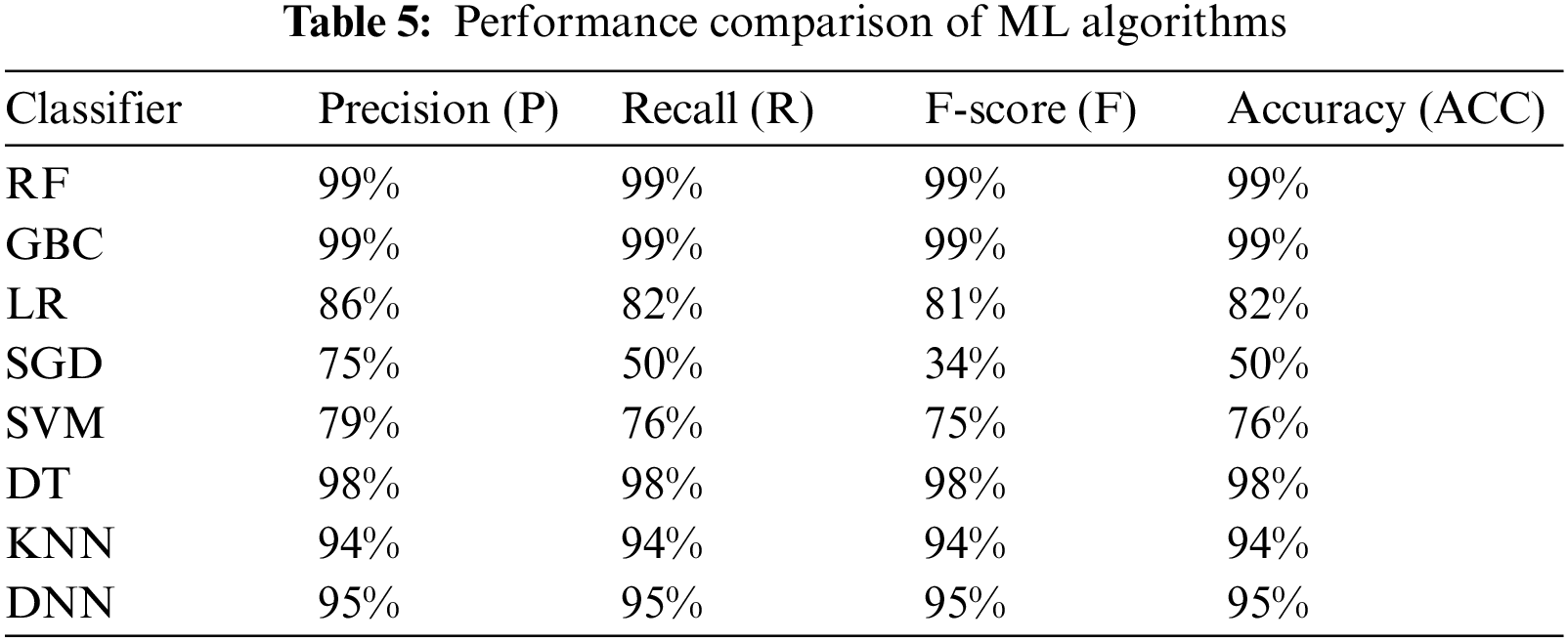 Cmc Free Full Text Botsward Centrality Measures For Graph Based Bot Detection Using Machine