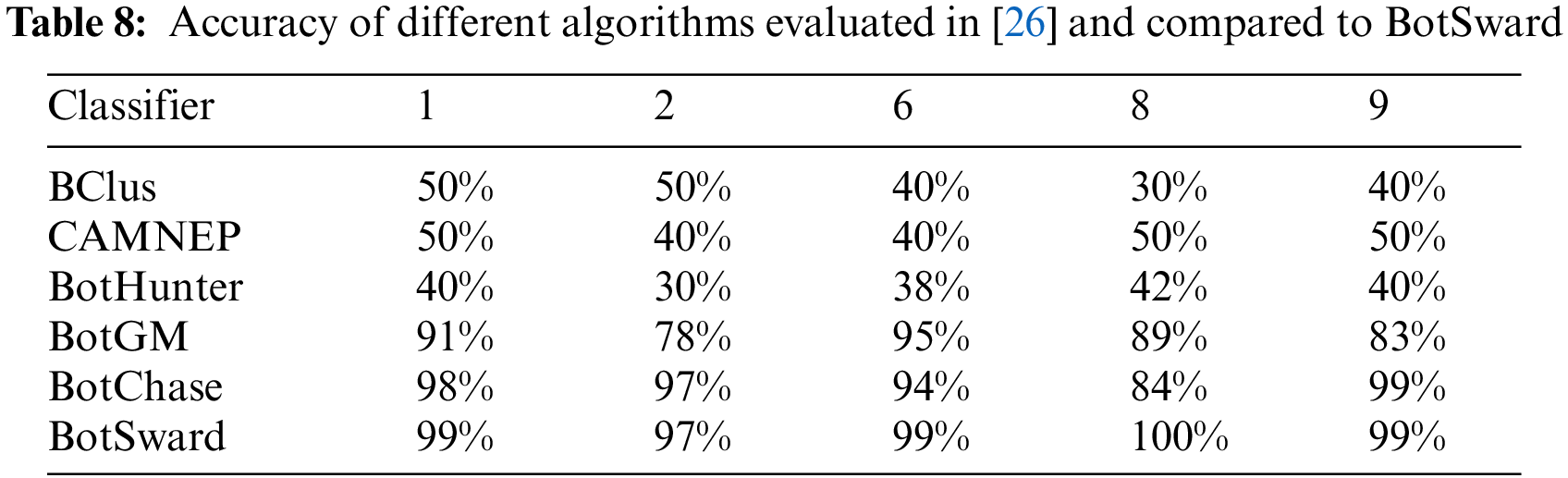 Cmc Free Full Text Botsward Centrality Measures For Graph Based Bot Detection Using Machine