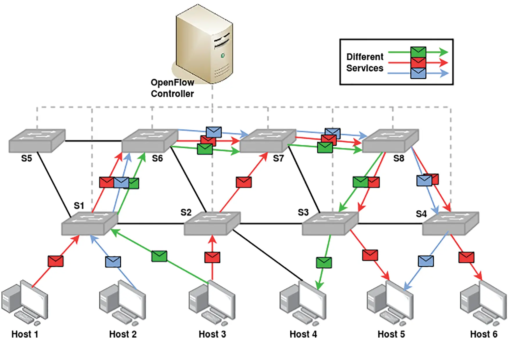 CMC | Free Full-Text | Detection Collision Flows in SDN Based 5G Using Machine Learning Algorithms
