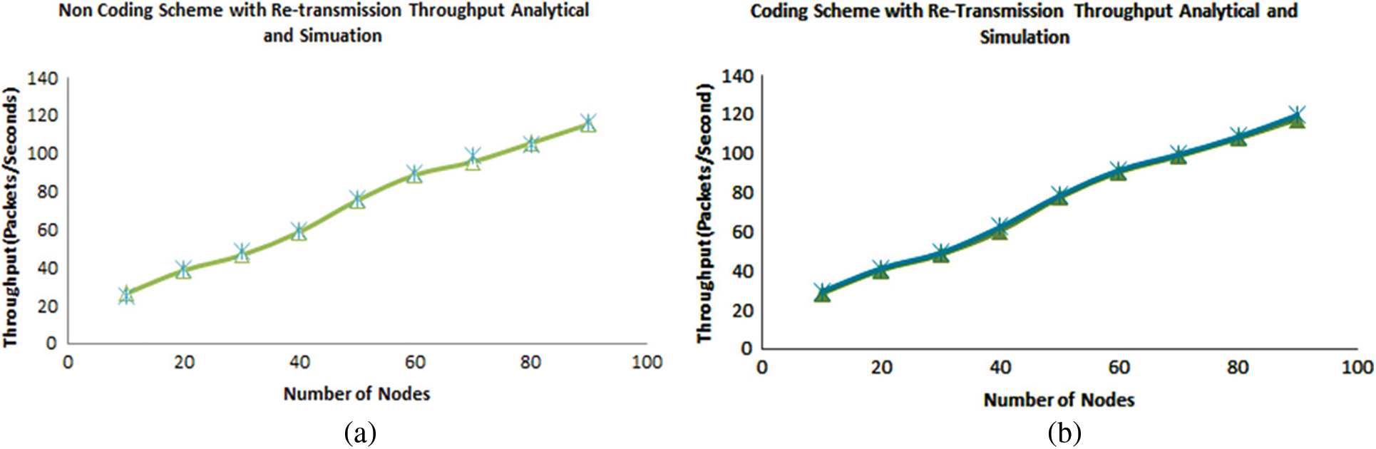 CMC | Free Full-Text | Multiway Relay Based Framework for Network Coding in Multi-Hop WSNs