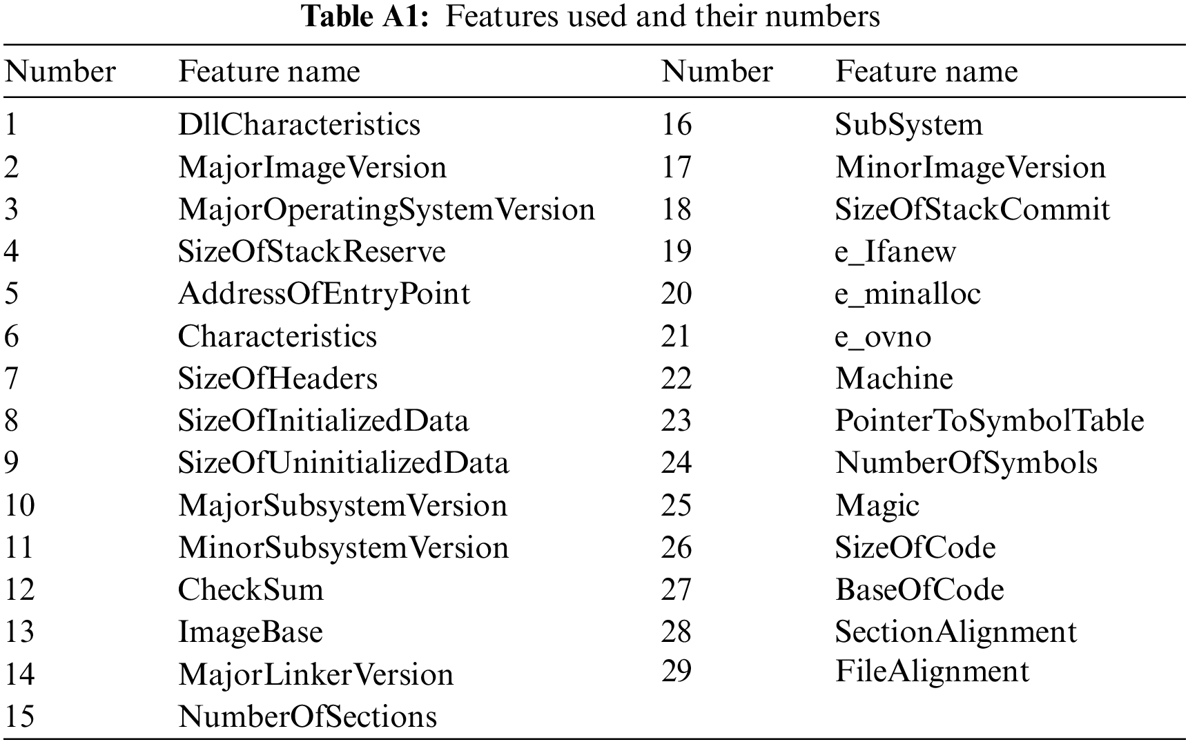CMC | Free Full-Text | Impact of Portable Executable Header Features on ...