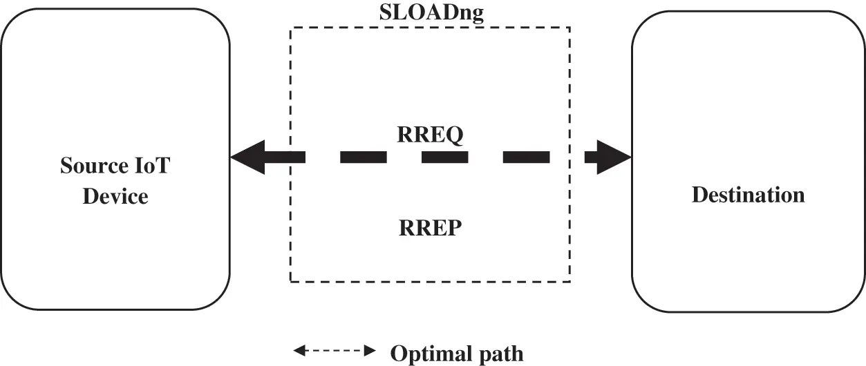 CMC | Free Full-Text | Secure and Optimal LOADng Routing for IoT with ...