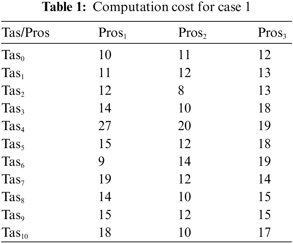 CMC | Free Full-Text | Optimization Task Scheduling Using Cooperation Search Algorithm for ...