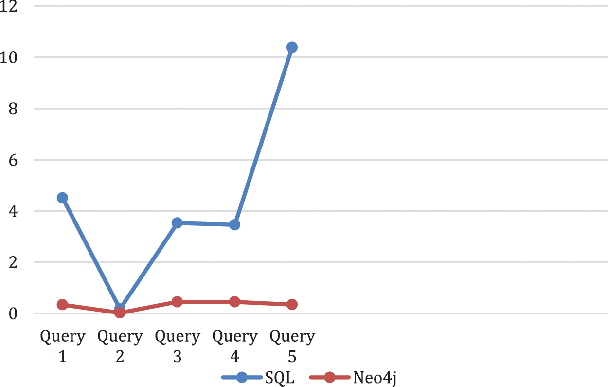 CMC | Free Full-Text | Query Optimization Framework for Graph Database in Cloud Dew Environment