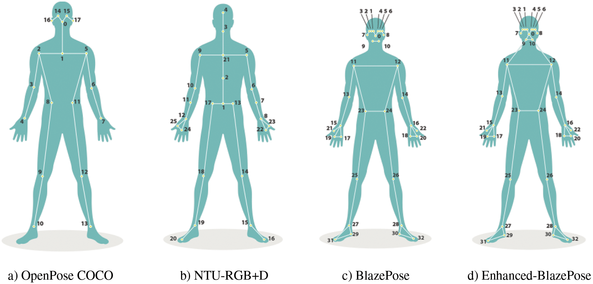CMC | Free Full-Text | Using BlazePose on Spatial Temporal Graph ...