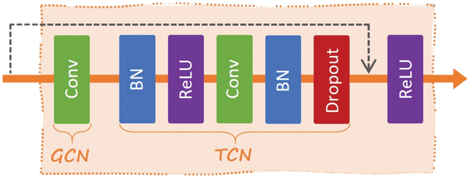 CMC | Free Full-Text | Using BlazePose on Spatial Temporal Graph Convolutional Networks for ...