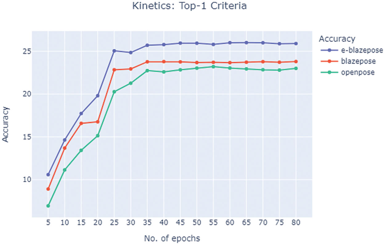 CMC | Free Full-Text | Using BlazePose on Spatial Temporal Graph Convolutional Networks for ...
