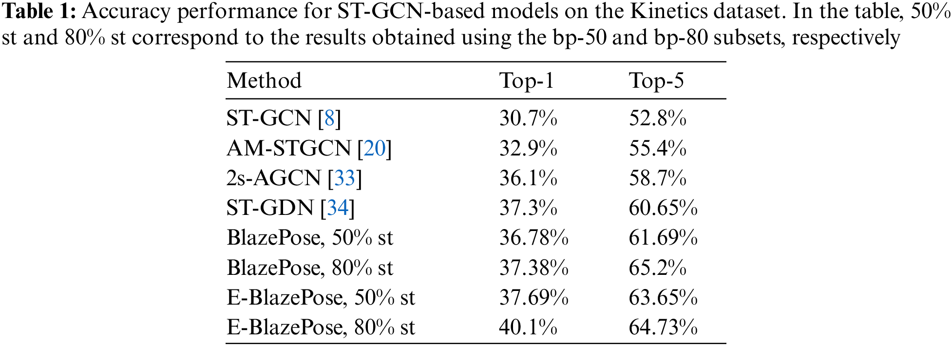CMC | Free Full-Text | Using BlazePose on Spatial Temporal Graph Convolutional Networks for ...
