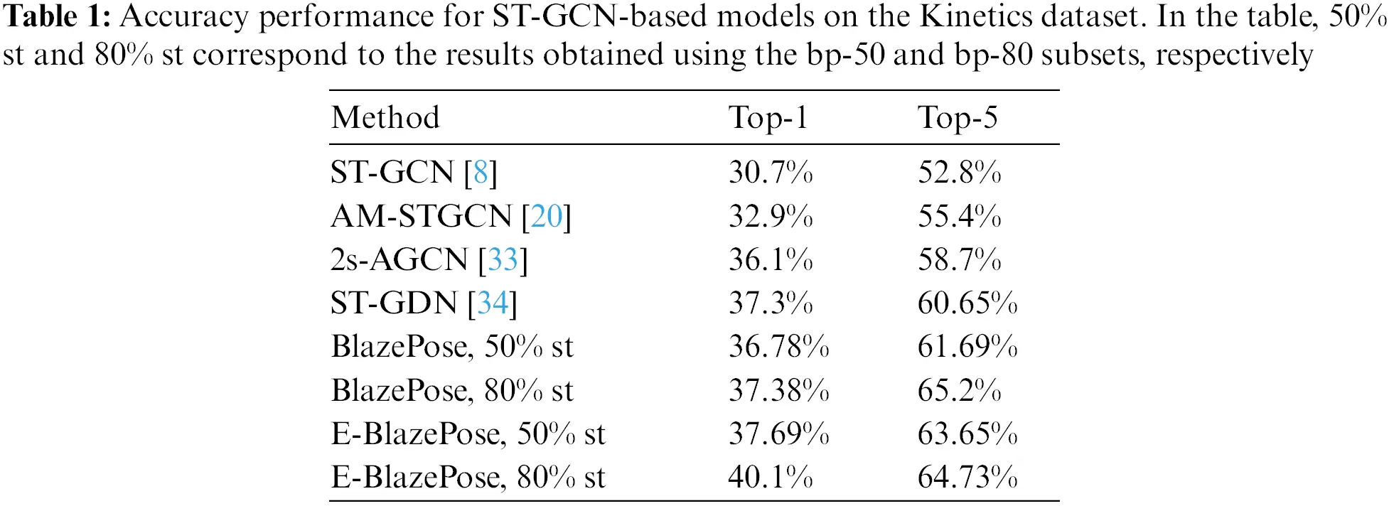 CMC | Free Full-Text | Using BlazePose on Spatial Temporal Graph Convolutional Networks for ...