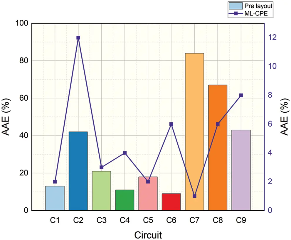 CMC | Free Full-Text | Power Prediction of VLSI Circuits Using Machine Learning