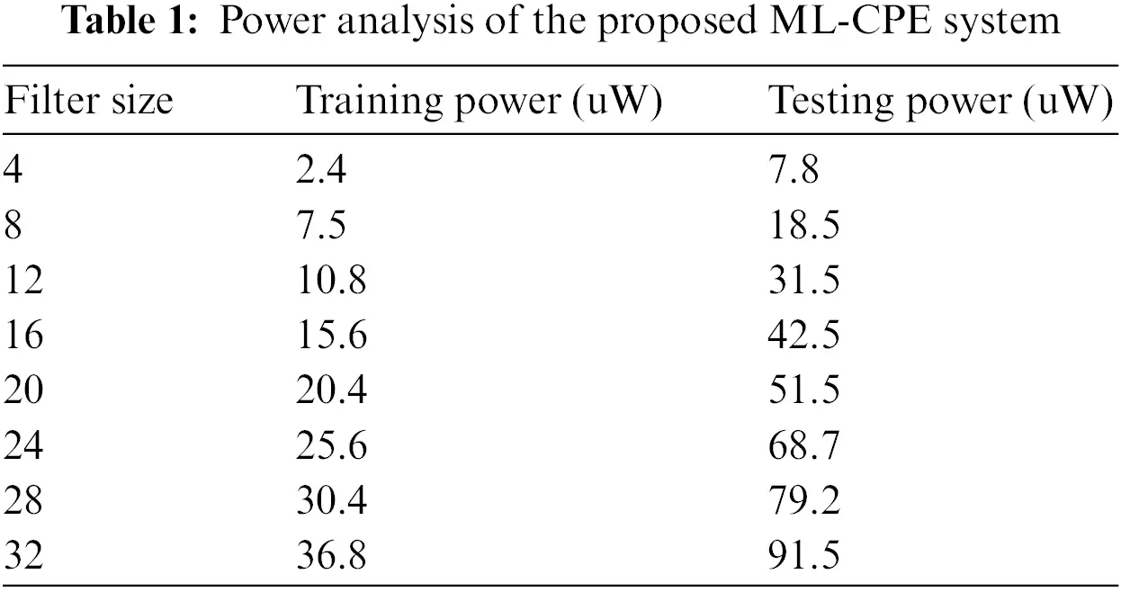 CMC | Free Full-Text | Power Prediction of VLSI Circuits Using Machine Learning