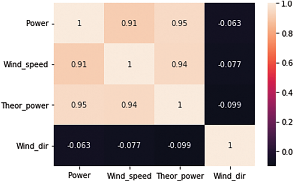 Computers, Materials & Continua | Wind Power Prediction Based on ...