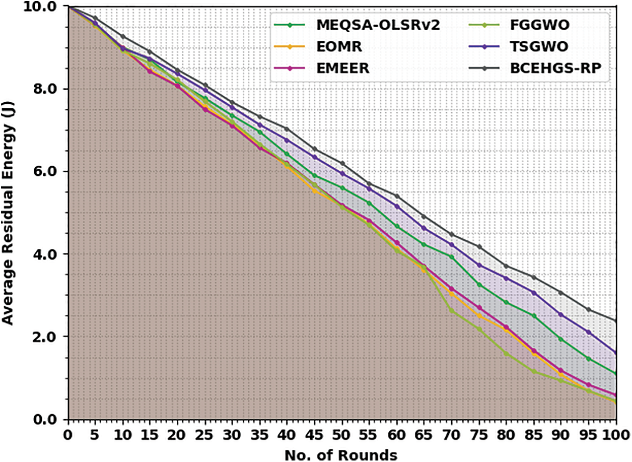 CMC | Free Full-Text | Blockchain Driven Metaheuristic Route Planning in Secure Wireless Sensor ...