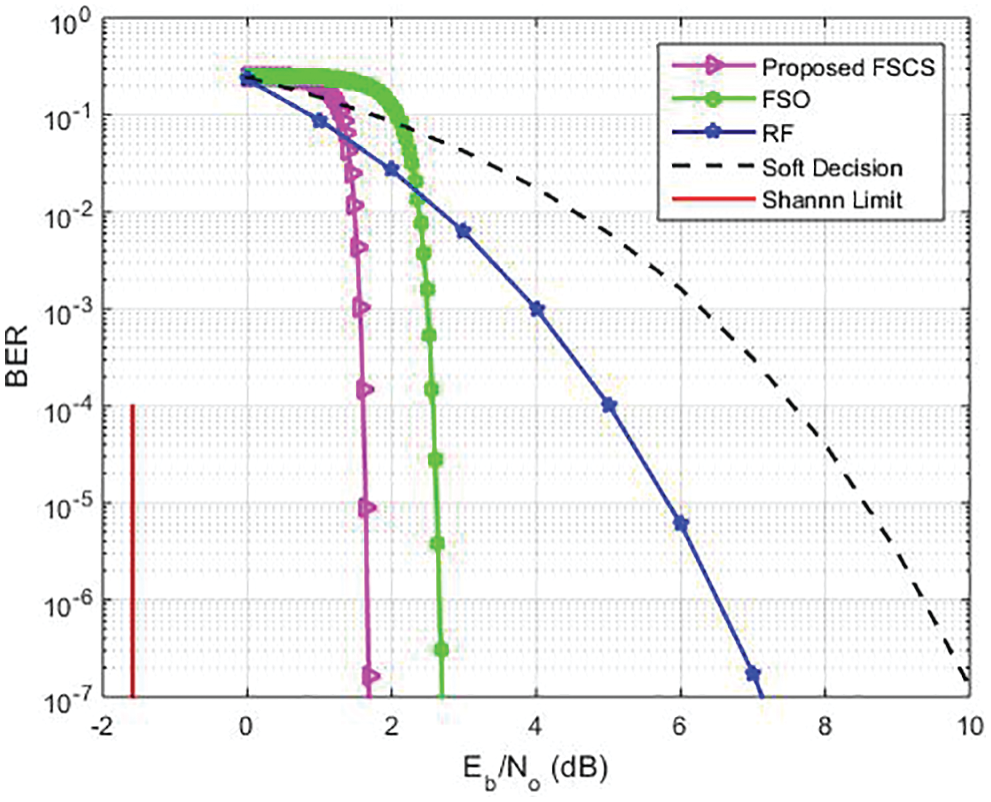 CMC | Free Full-Text | Analysis of LDPC Code in Hybrid Communication ...
