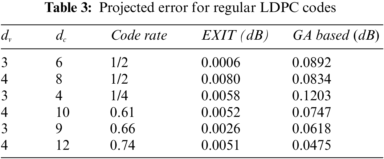 CMC | Free Full-Text | Analysis of LDPC Code in Hybrid Communication ...