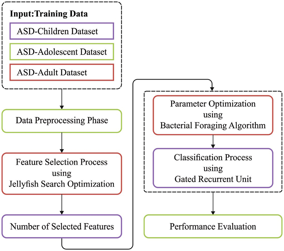 CMC | Free Full-Text | Jellyfish Search Optimization with Deep Learning Driven Autism Spectrum ...